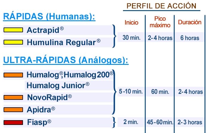 Fiasp, tiempo de duración - Diabetes Foro